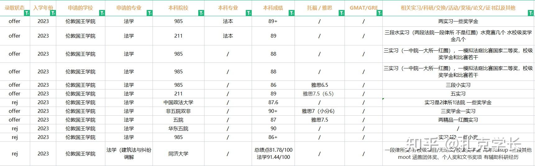 2023fall伦敦国王学院（KCL）录取案例（offer/rej）汇总（400+条） - 知乎