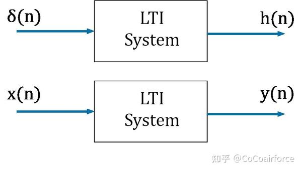卷积与线性时间不变系统--Convolution and LTI Systems - 知乎