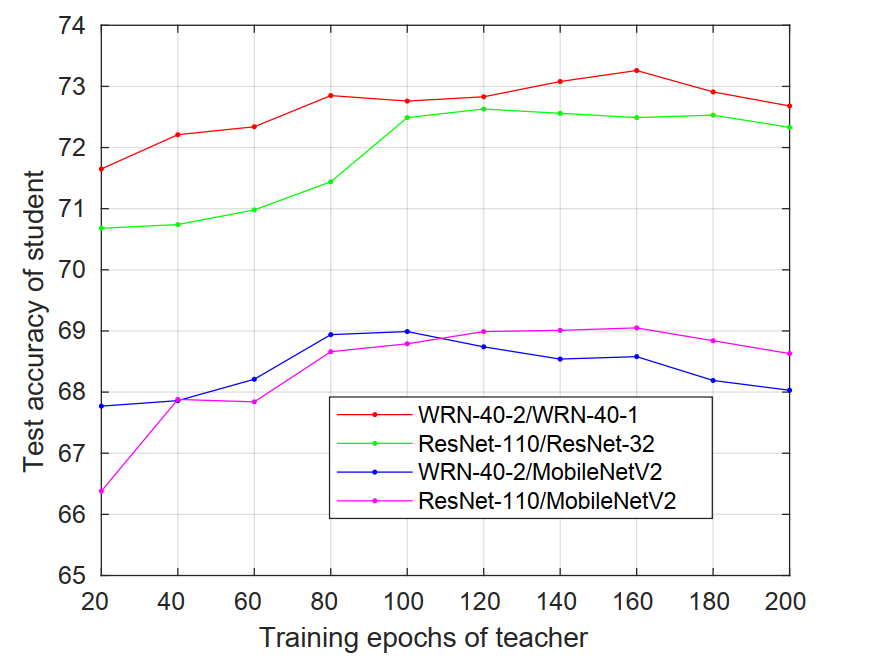 NeurIPS 2022 | Efficient Knowledge Distillation from Model Checkpoints - 知乎