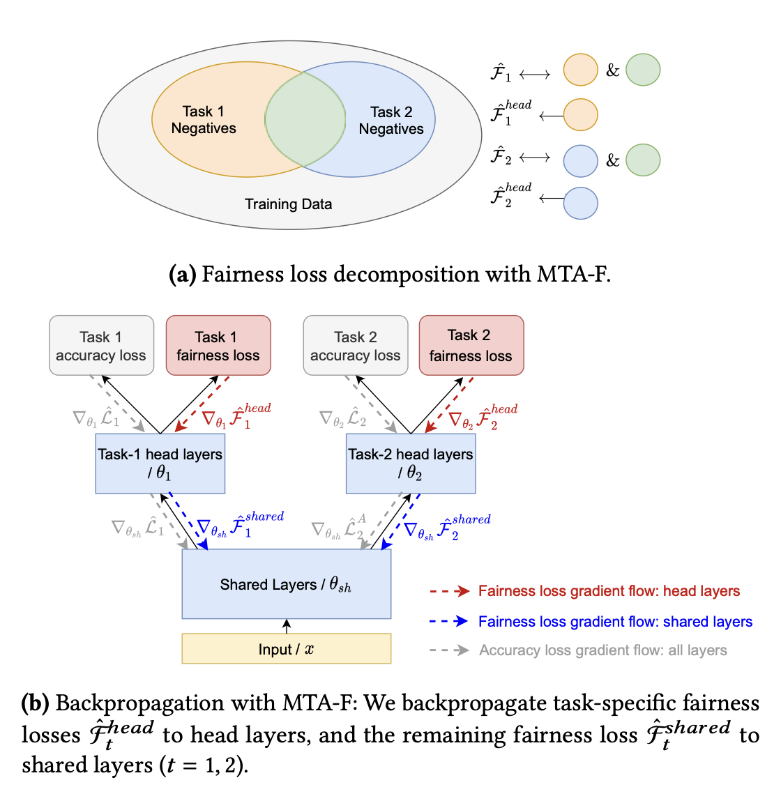 【KDD’21 Google】MTA-F：多任务学习中的模型公平性 - 知乎