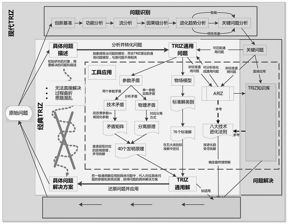 知乎盐选 | 7.4 TRIZ