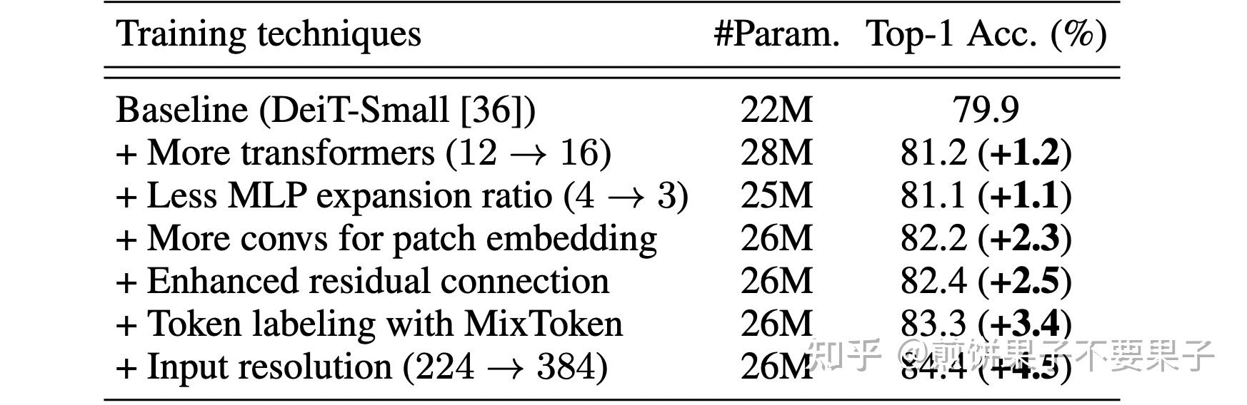 【更多 token 监督】All Tokens Matter: Token Labeling for Training Better ...