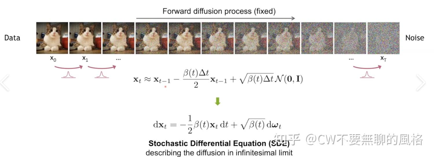 Score-based SDE 扩散生成模型从入门到出师系列(一)：用随机微分方程建模图像生成任务并统一分数和扩散模型 - 知乎