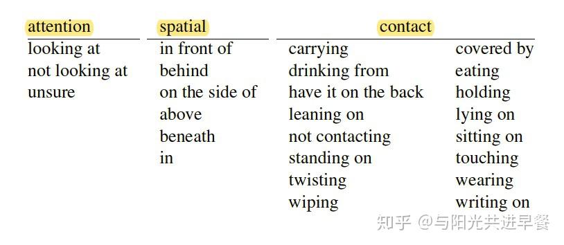 论文笔记 | Action Genome: Spatio-temporal Scene Graphs - 知乎