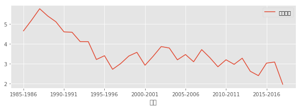 NBA 1985-2017 数据分析一 - 知乎