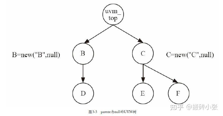 UVM实战笔记（三） - 知乎