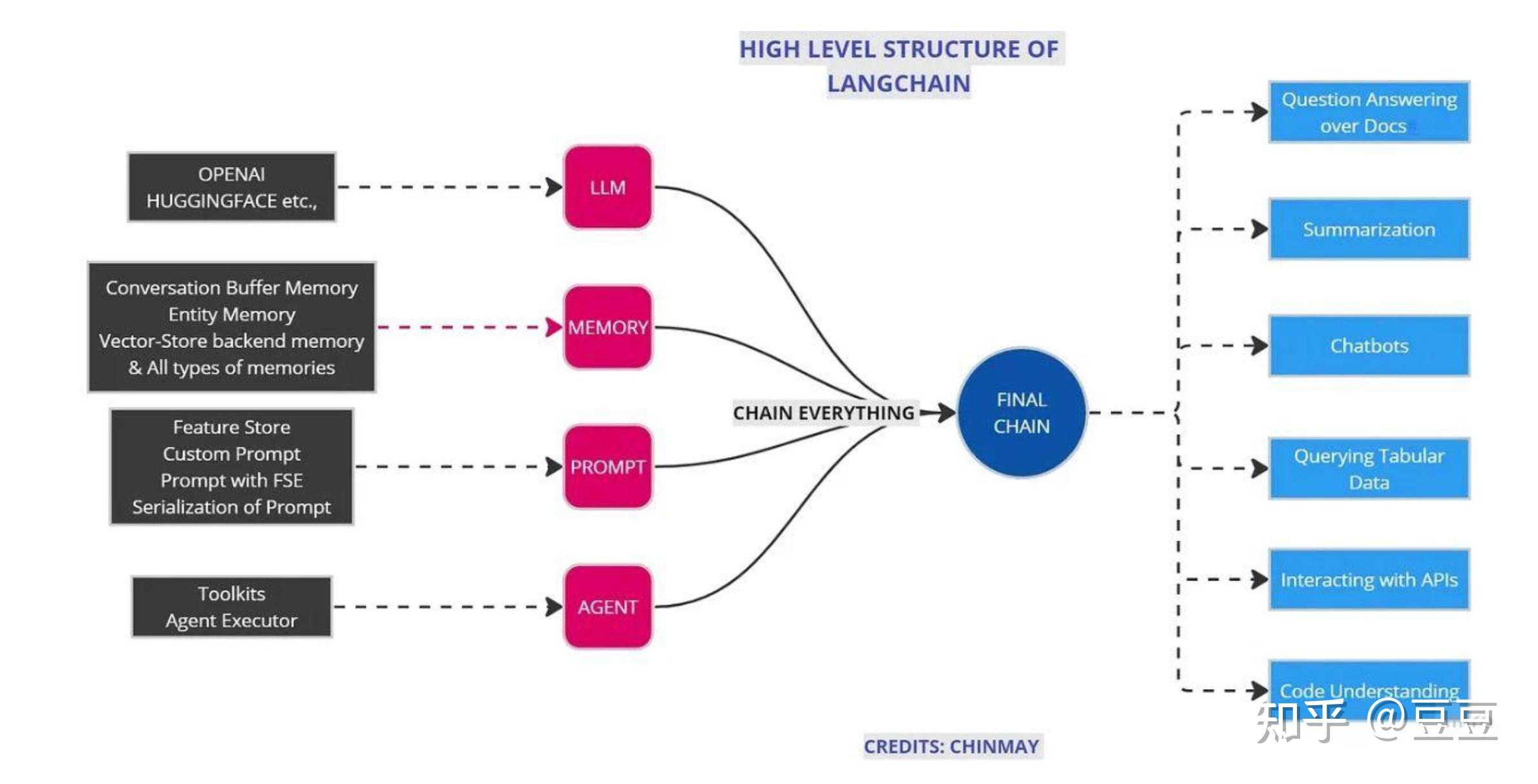 Langchain学习记录( ) 知乎