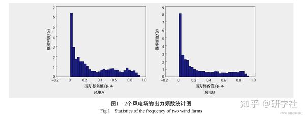 【Copula】基于二元Frank-Copula函数的风光出力场景生成方法【考虑风光出力的不确定性和相关性】（Matlab代码实现） - 知乎
