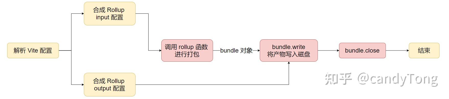 Vite 是如何使用 Rollup 进行构建的 知乎