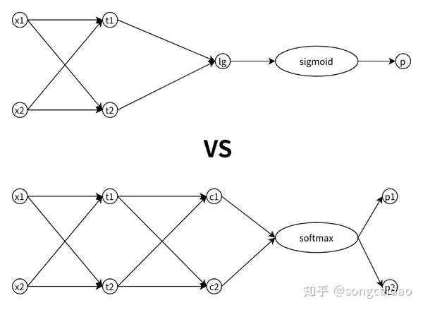 二分类用Sigmoid和Softmax的区别 - 知乎