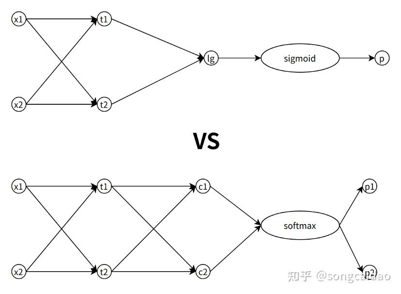 二分类用Sigmoid和Softmax的区别 - 知乎
