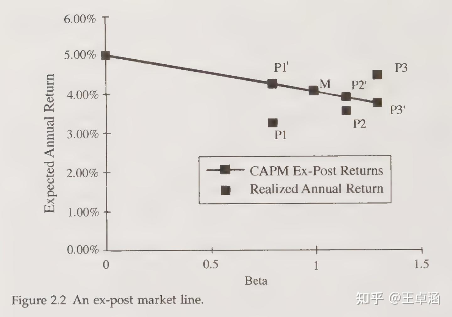 Active Portfolio Management 阅读笔记 2 - 知乎
