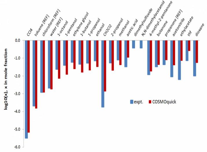 COSMOlogic专题二：快速预测溶解度与共晶筛选COSMOquick - 知乎
