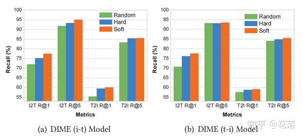 论文阅读：《Dynamic Modality Interaction Modeling for Image-Text Retrieval》 - 知乎