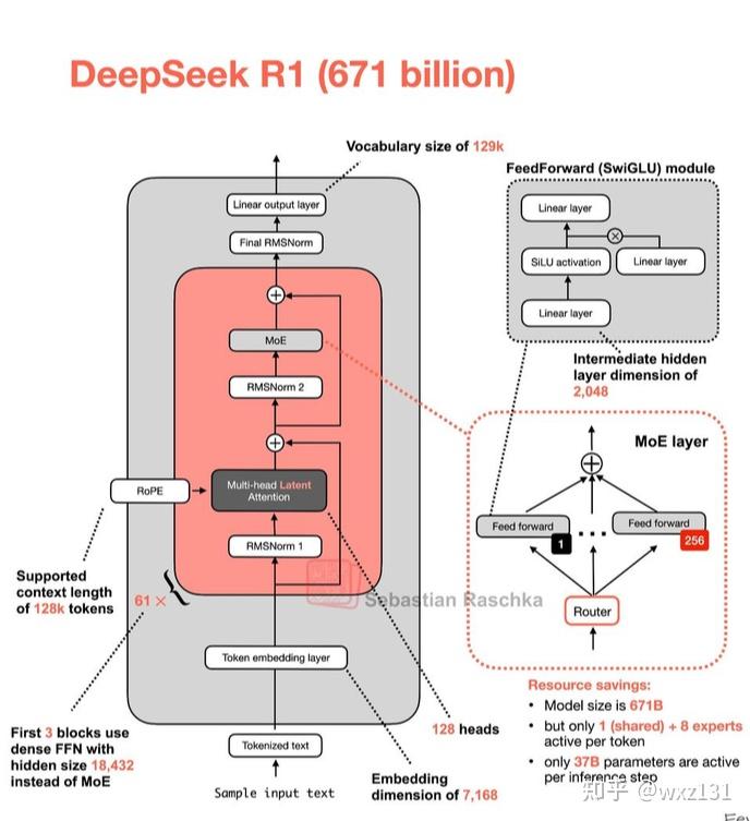 架构学习-deepseek R1及其后续版本 - 知乎