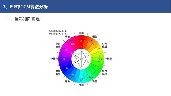 ISP中的色彩处理模块 - 知乎