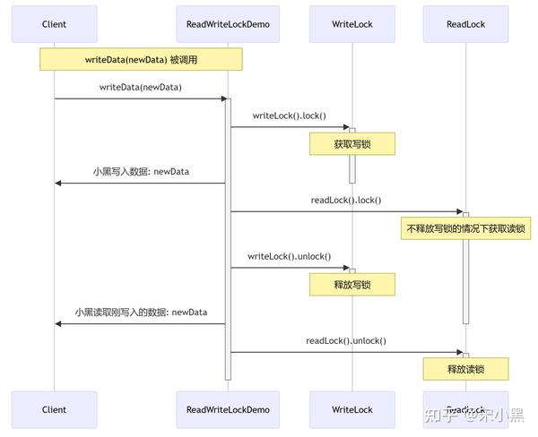 深度解析Java中的ReadWriteLock：高效处理并发读写操作 - 知乎