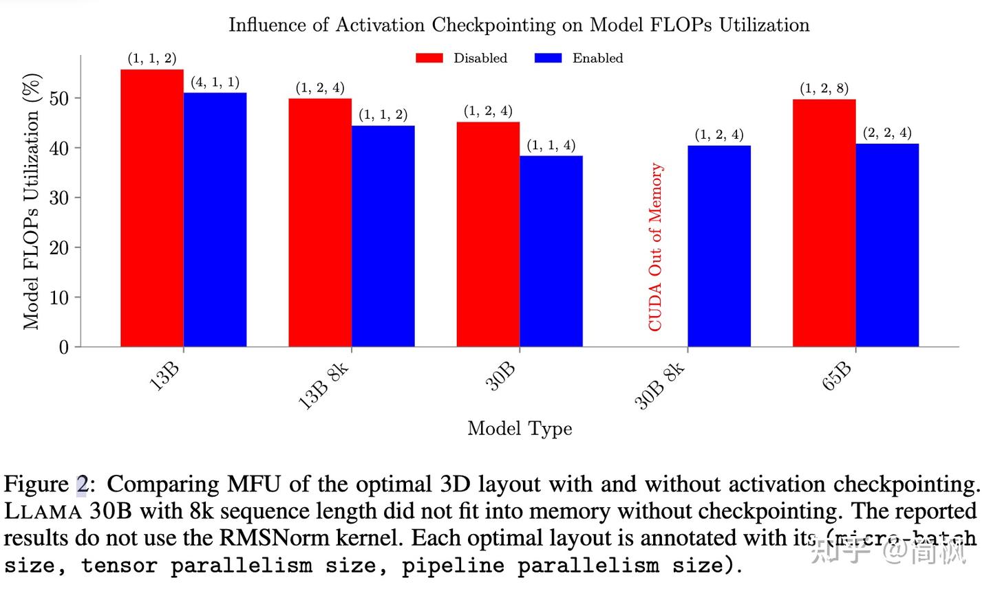 如何高效的训练大模型（四）：Activation Checkpointing 和 Micro-Batch Size - 知乎