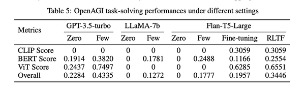 OpenAGI: When LLM Meets Domain Experts 浅析 - 知乎