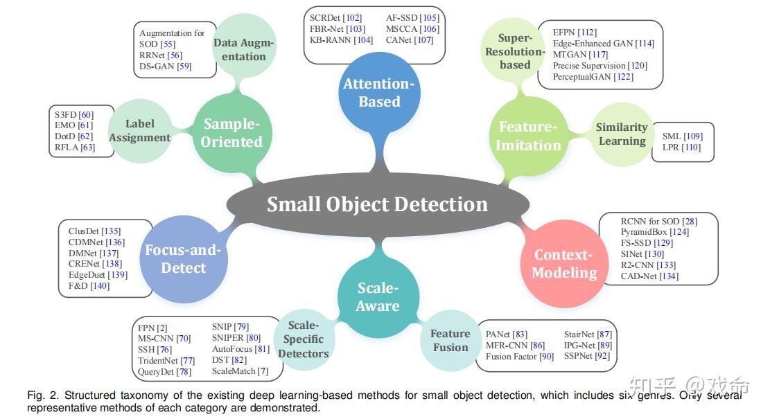 文献阅读：Towards Large-Scale Small Object Detection: Survey and Benchmarks - 知乎