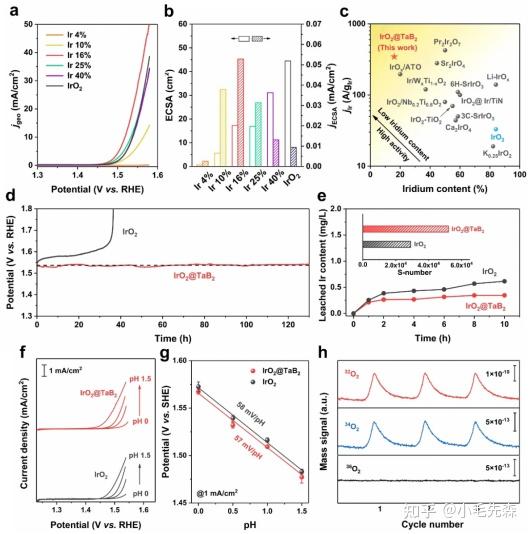 公司首席科学家Nat.新作：PEM电解水新型低铱催化剂 - 知乎