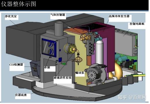 ICP原理及仪器操作 - 知乎