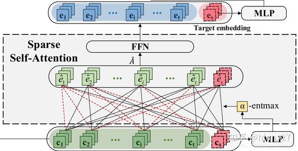 [Session] Dual Sparse Attention Network For Session-based Recommendation 阅读笔记，AAAI21 - 知乎