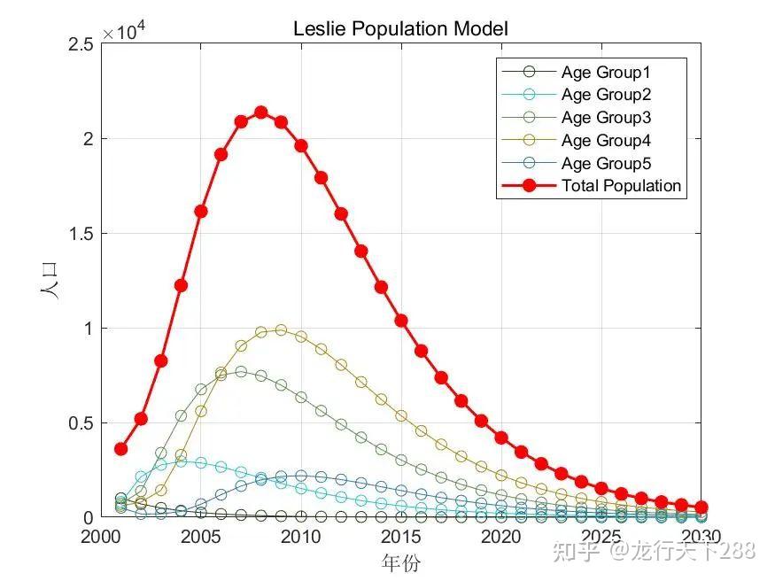 基于MATLAB的Leslie人口预测模型计算App - 知乎