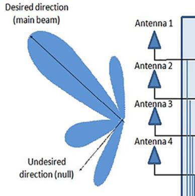 Precoding 和 Beamforming啥区别 - 知乎
