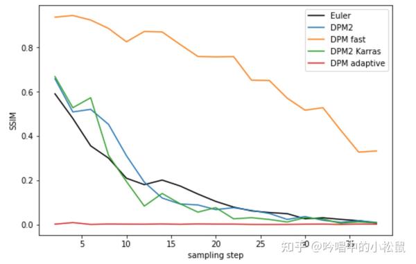 关于Stable Diffusion采样器：综合指南（Stable Diffusion Samplers: A Comprehensive ...