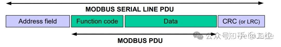 全网最详细的Modbus协议技术解析来啦！（共18章节） - 知乎