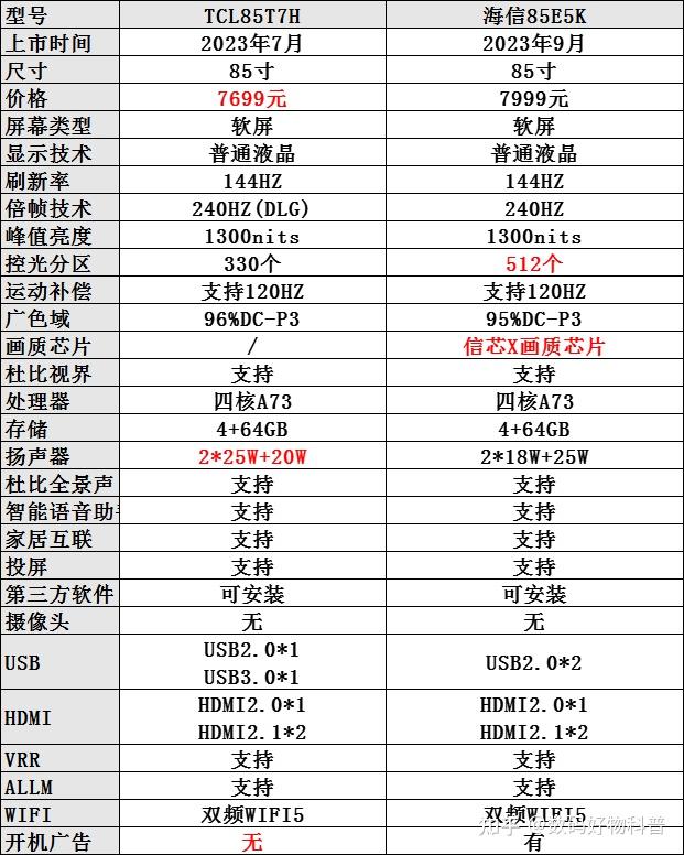 海信85E5K和TCL85T7H哪款更好，有什么区别？ - 知乎