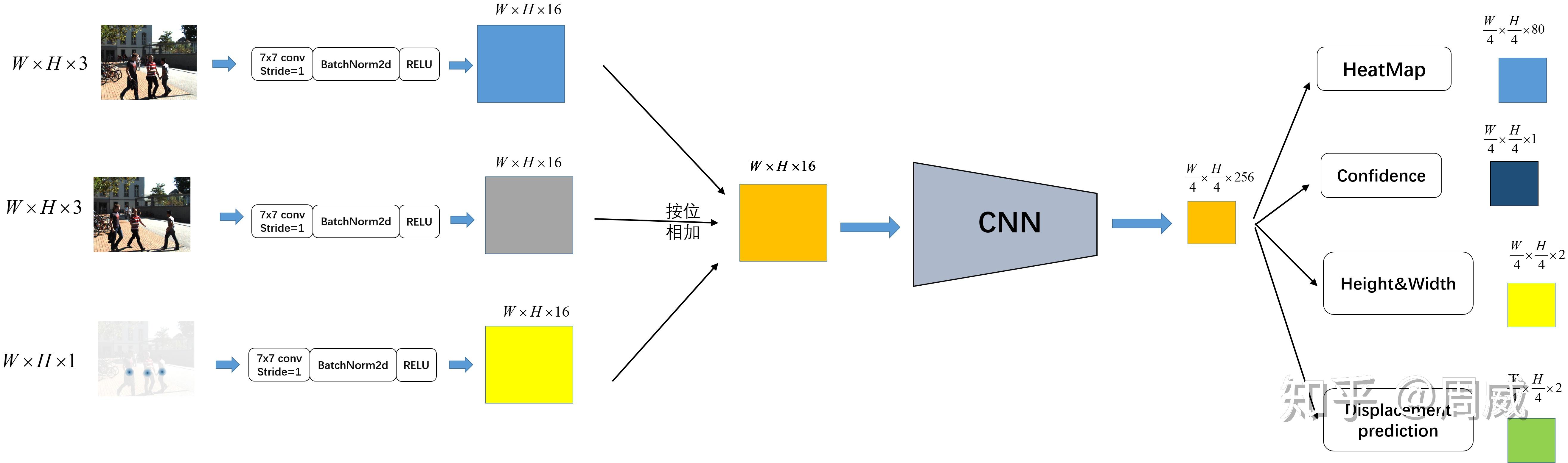 【MOT】CenterTrack深度解析 - 知乎