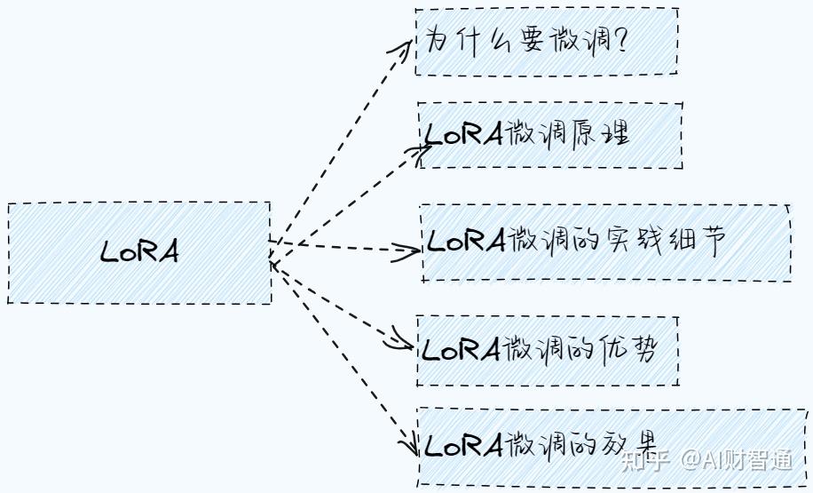 大模型微调技术-小显存也能跑的LoRA技术 - 知乎