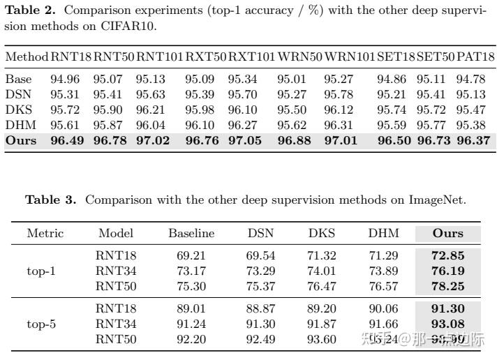 ECCV2022 Oral Contrastive Deep Supervision - 知乎
