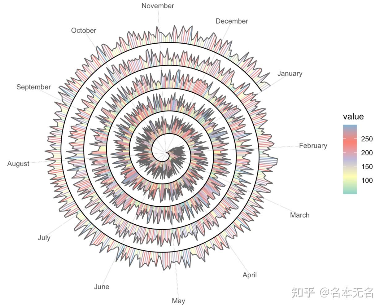 R 数据可视化 —— 螺旋图 - 知乎