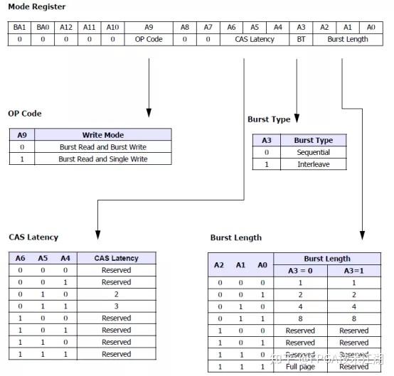 FPGA零基础学习：SDR SDRAM 驱动设计 - 知乎