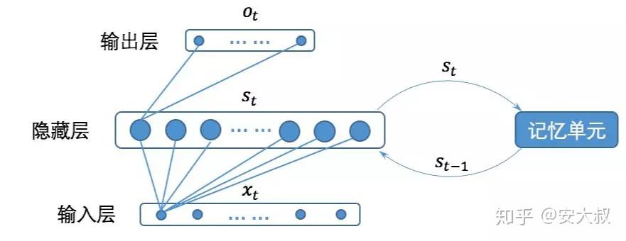卷积神经网络（CNN）和循环神经网络(RNN)有什么区别？ - 知乎