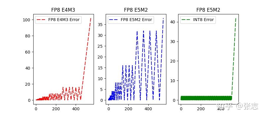 FP8 量化-原理、实现与误差分析 - 知乎