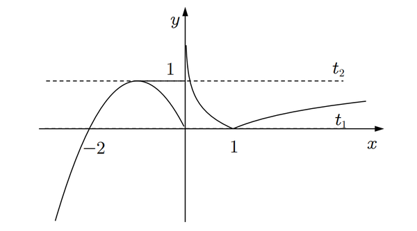 高中数学【复合函数】关于根/解/零点/交点问题 - 知乎