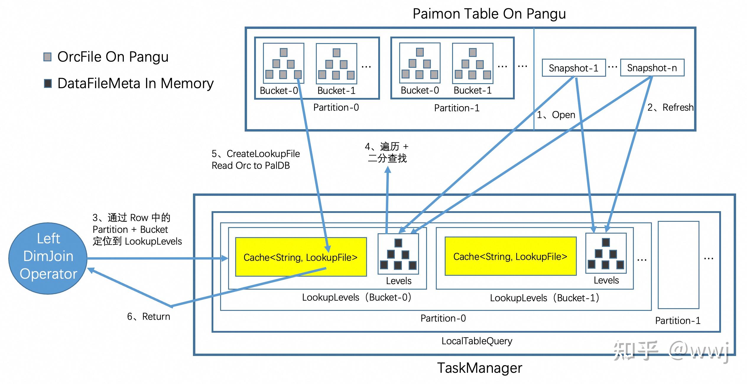 Apache Paimon 源码解密（五）、Flink 执行 Lookup Join 流程及源码解析 - 知乎