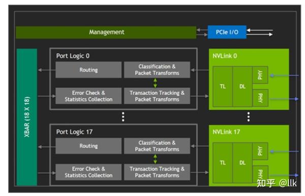 NVLink-NVSwitch-DGX | The interconnection of AI Era - 知乎