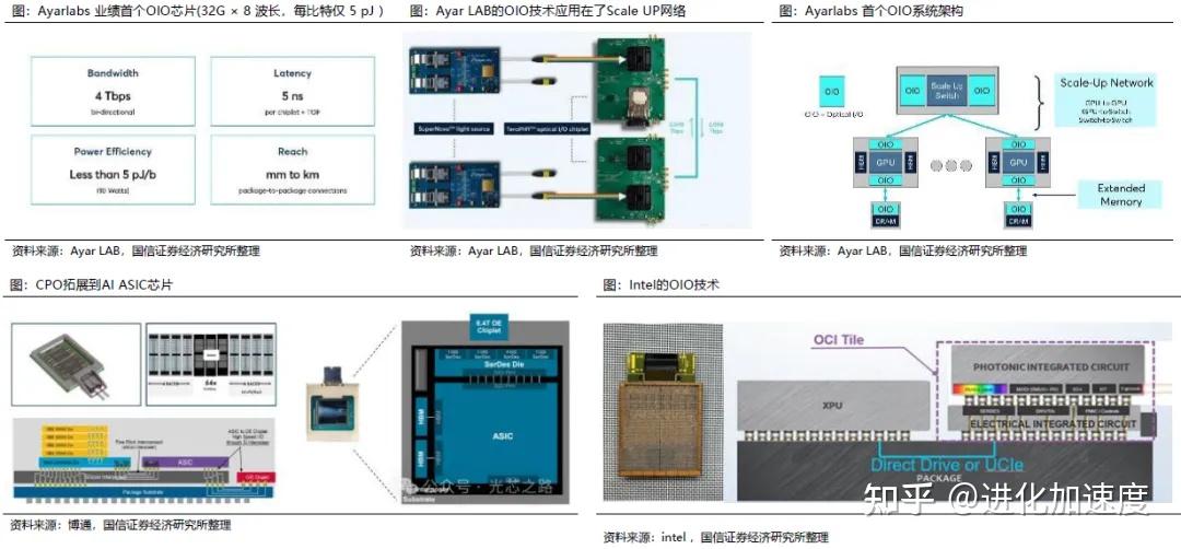 CPO拆解：AI催化加速落地，推动3D先进封装、光互联(OIO)新技术发展 - 知乎