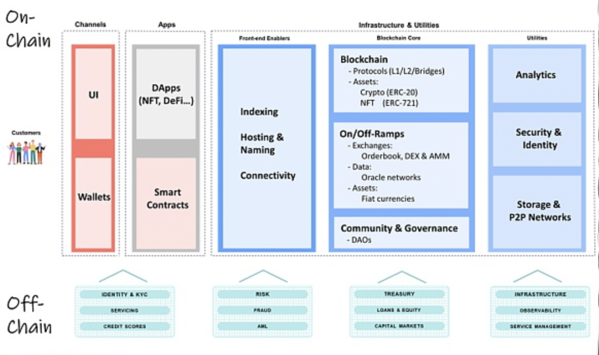 Web3 参考架构 - 知乎