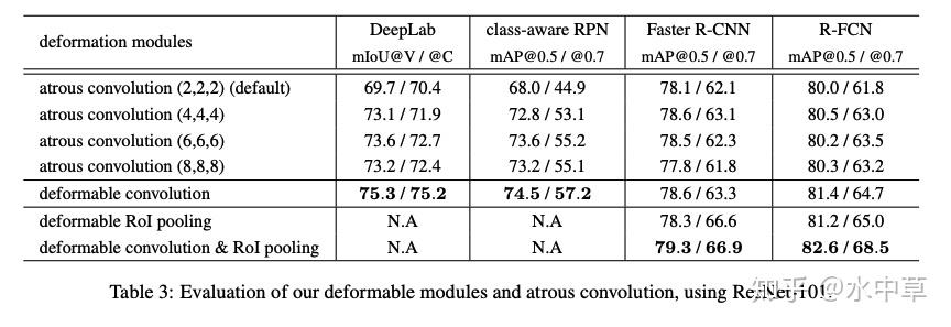Deformable Convolution V1 V2 总结 知乎