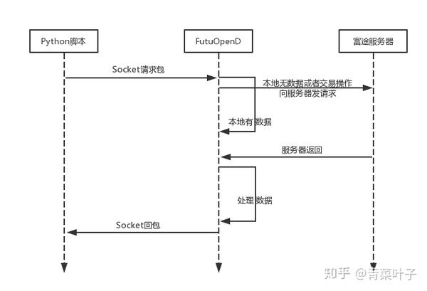 使用富途Openapi+Python开启量化交易之路 - 知乎
