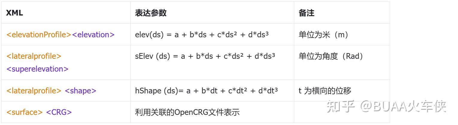 自动驾驶导航地图 & 静态仿真场景标准 - ASAM OpenDrive解读 - 知乎