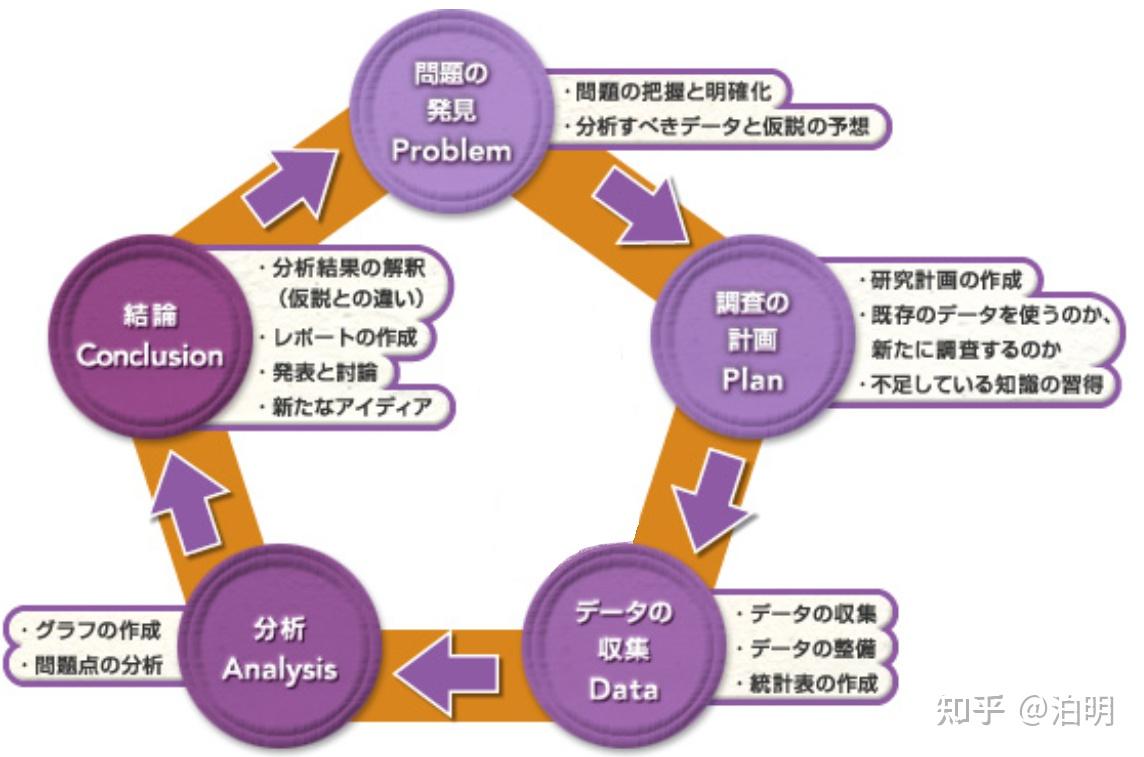 如何活用统计？ - 知乎