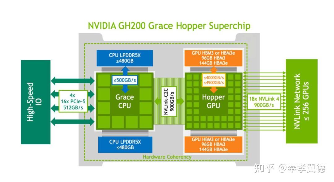英伟达HBM3e版GH200显存容量提升50%，但砍了算力 - 知乎