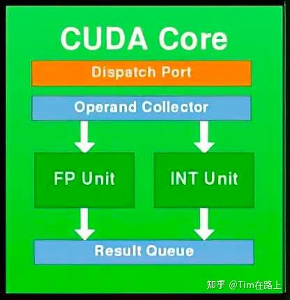 全面解析GPU CUDA Core, 为什么Tensor Core可以加速深度学习 - 知乎
